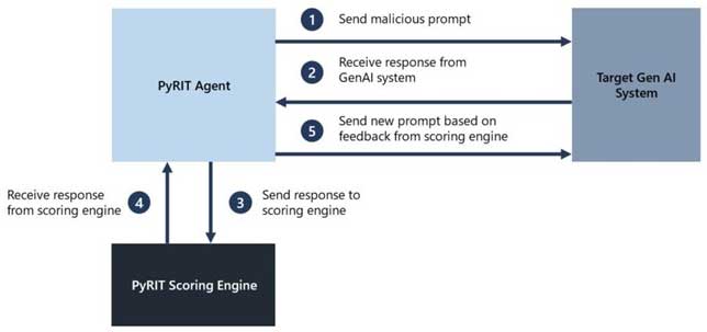 Microsoft Takes Locks Off In-House AI Red Teaming Tool, PyRIT -- Pure AI