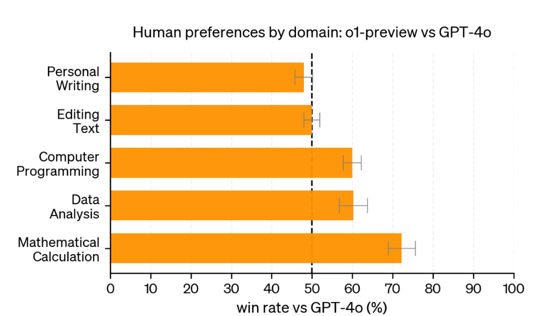 First Look: OpenAI's New o1 Models -- Pure AI